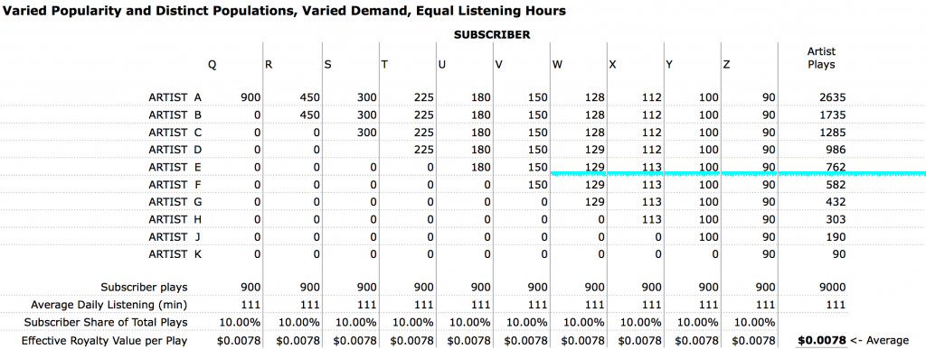 Popularity versus Demand: Looking further into the fair distribution of ...