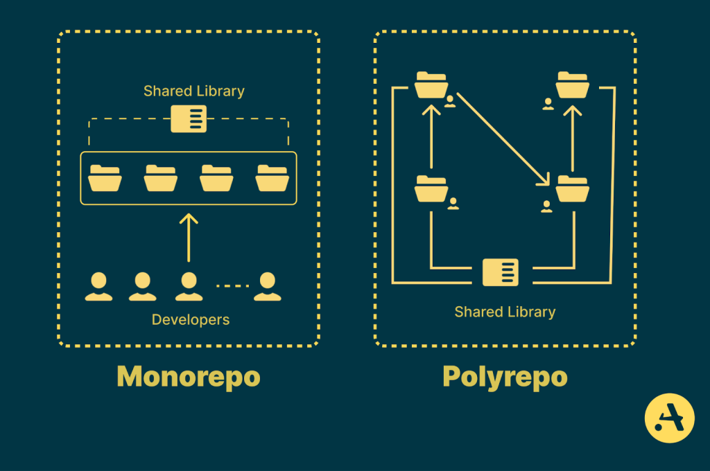 Monorepo Architecture with NestJS and Nx (CI/CD, Docker, K8s) | by ...