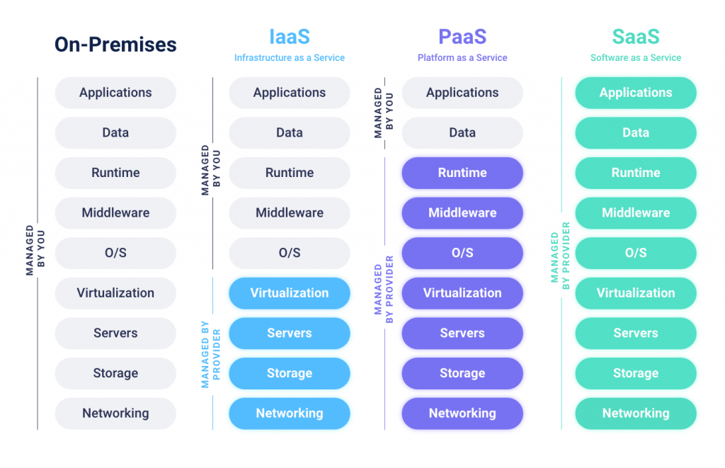 IaaS vs PaaS vs SaaS. Bulut Bilişim Hizmet Modelleri | by Gök Gün ...