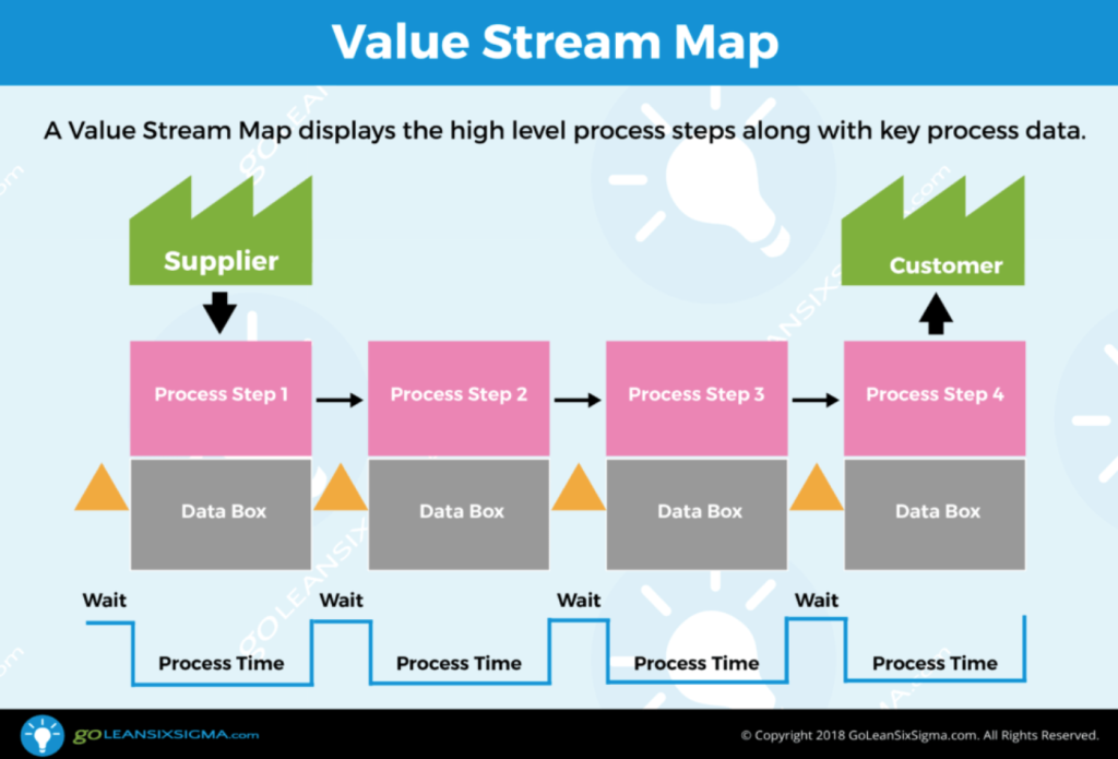 Value Added vs. Non-value Added. A successful business can be… | by ...