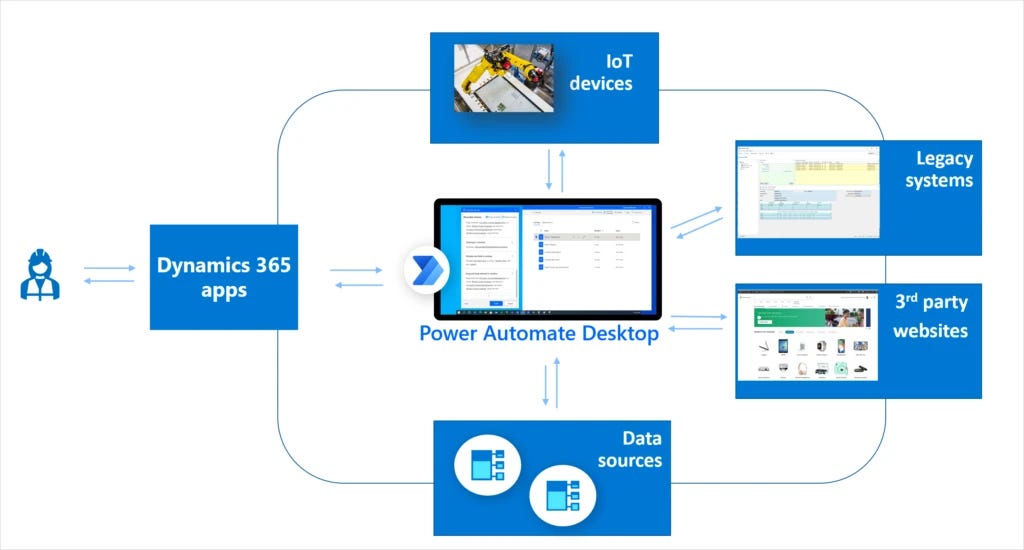 From SQL to Flows (My First Impression of Power Automate) | by ...