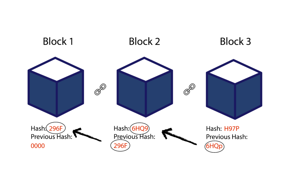Blockchain texnologiyasi nima va u qanday ishlaydi? | by Yusufali xpert ...