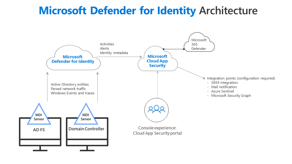 Microsoft Defender for Identity. Defender for Identity: Protecting Your ...