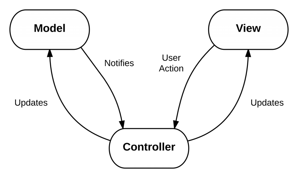 Architecture Patterns in Android. In this post, I will explain quickly ...