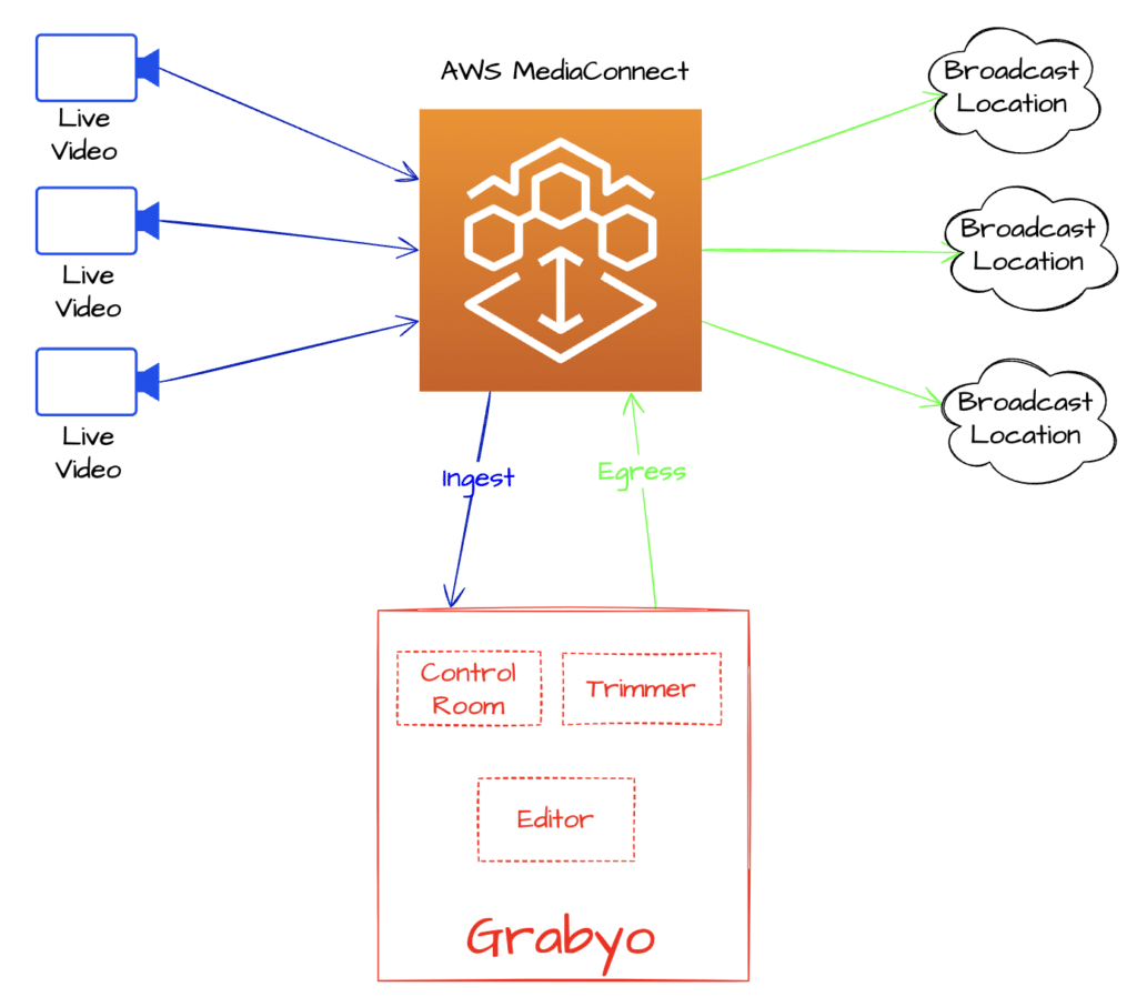 Using AWS Elemental MediaConnect for the next generation of video ...