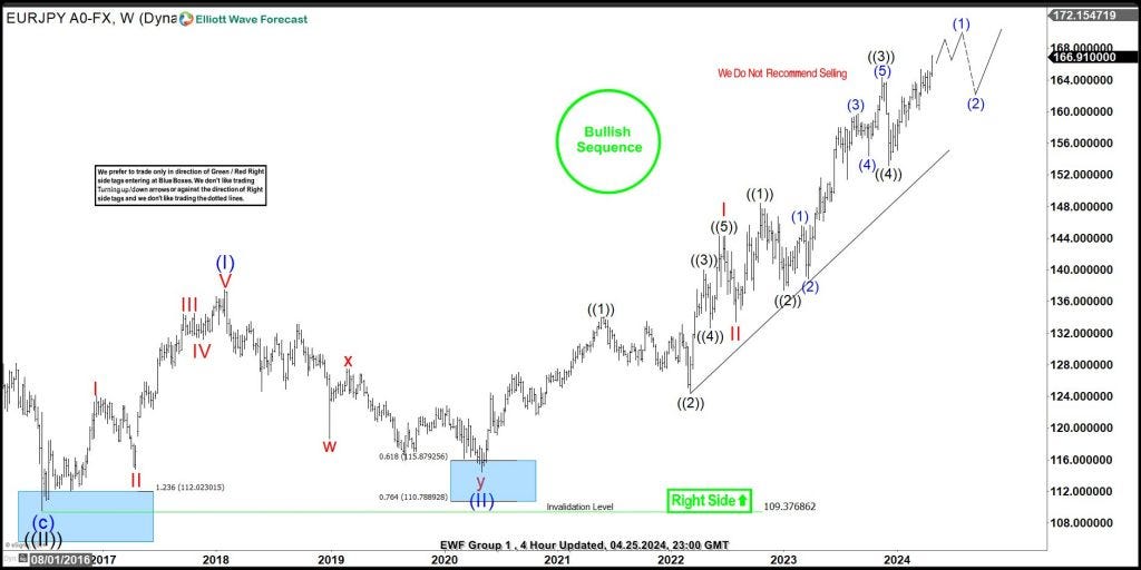 EURJPY Elliott Wave Analysis: How to Ride the Bullish Wave | by Elliott ...