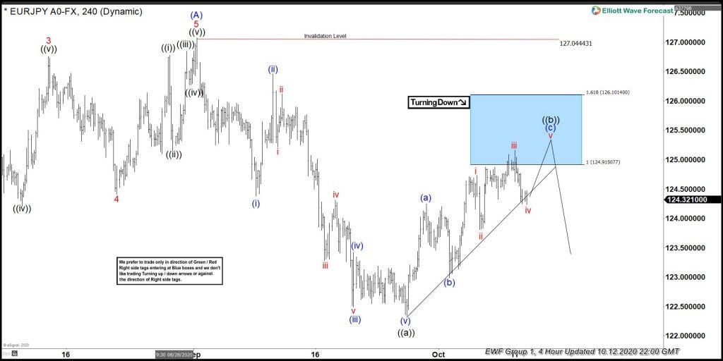 EURJPY Forecasting The Decline From Blue Box Area | by Elliott Wave ...