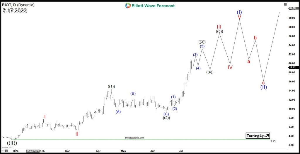 RIOT Sets the Stage for Further Advances with Strong Bullish Structure ...