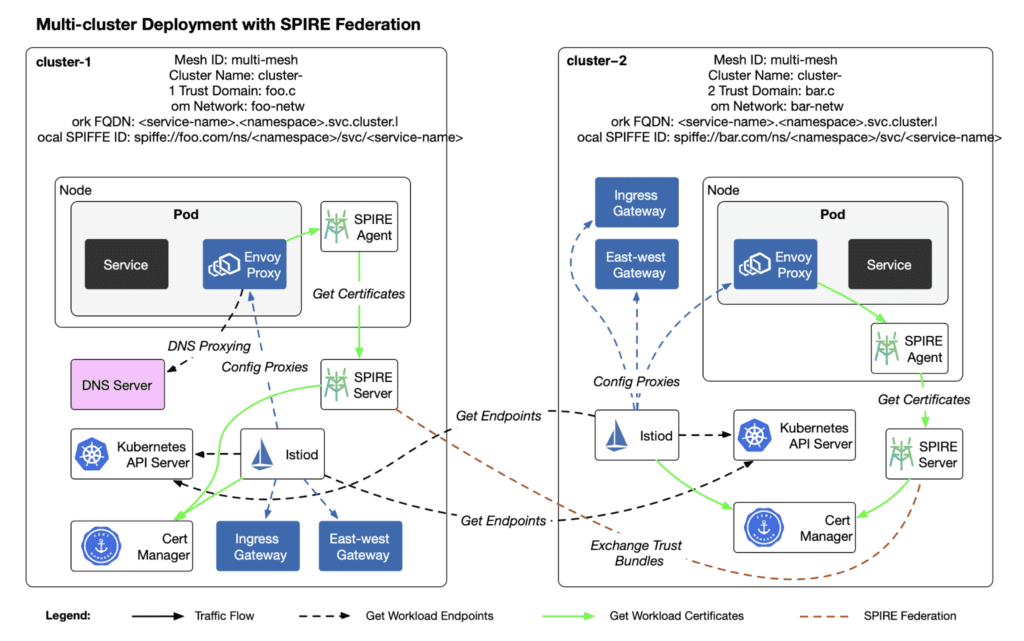 Seamless Cross-Cluster Connectivity for Multicluster Istio Service Mesh ...