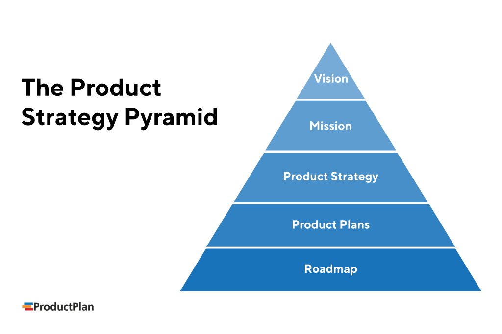 Unlocking product Success: The Magic of Product Vision and Strategy in ...