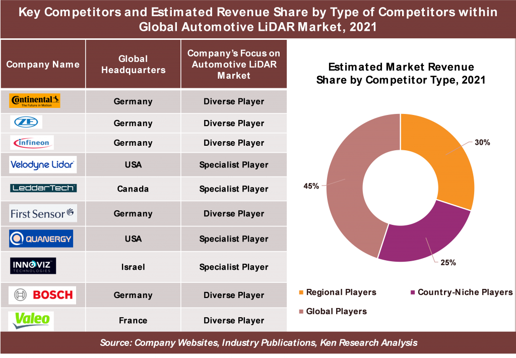 3 Key Insights on Competitive Landscape in the Global Automotive LiDAR ...