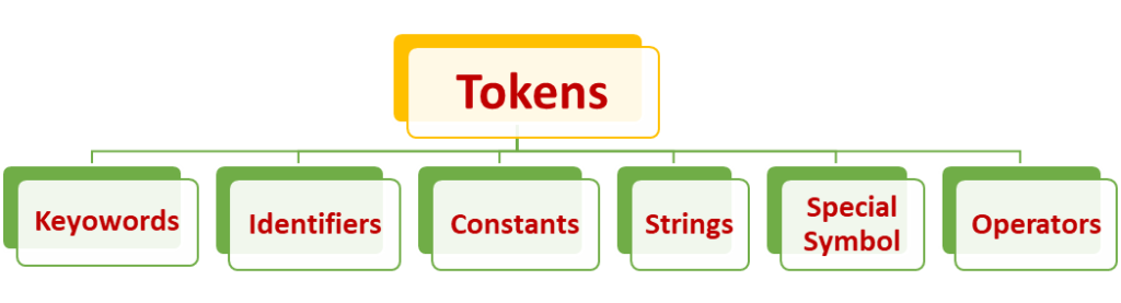 What are Tokens in C Programming? | by Tithi Mehta | Medium