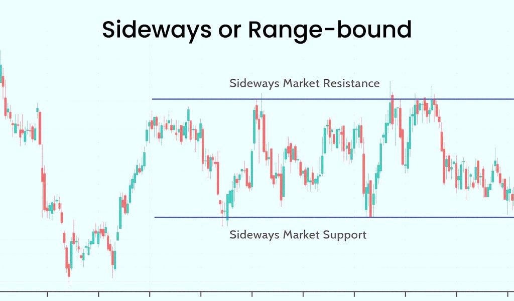 🧠 The Illusion of Safety in Sideways Markets: Why Flat Markets Can Be ...