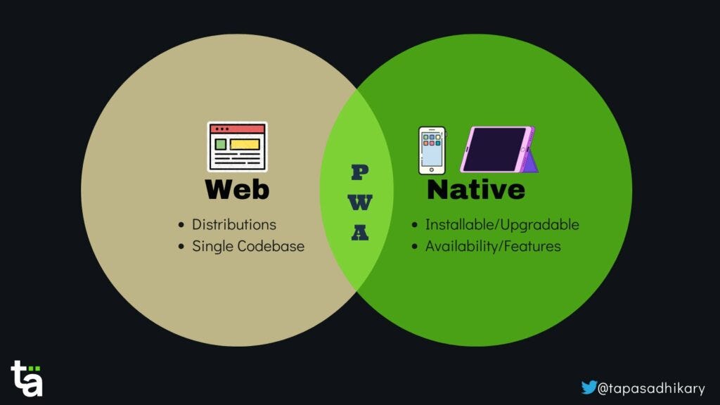 Progressive Web Apps (PWAs): Bridging the Gap Between Web and Mobile Development | by Kittapas ...