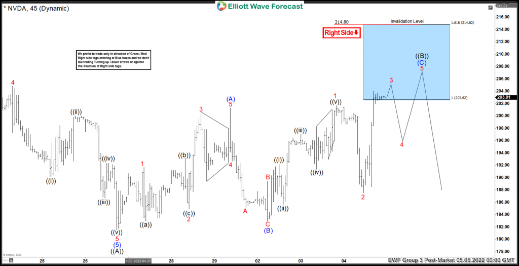 NVDA Elliott Wave View: Selling The Extreme Blue Box Area | by Elliott ...