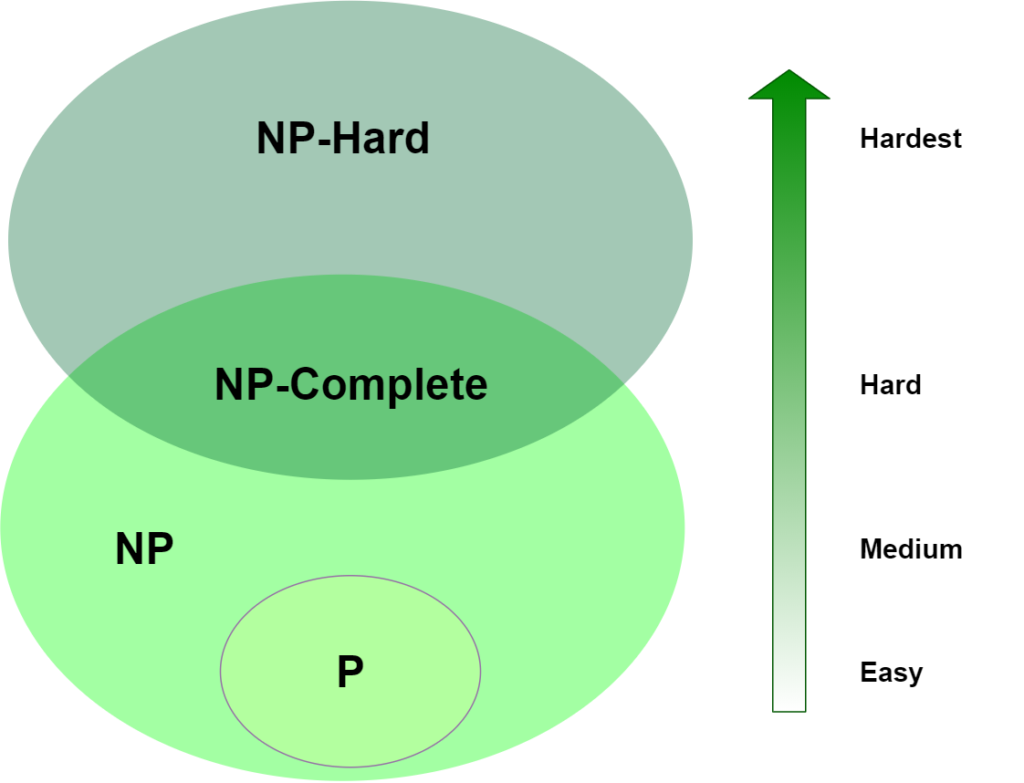 Navigating the Complexity: Understanding P, NP, NP-Complete, and NP-Hard Problems | by Utkarsh ...