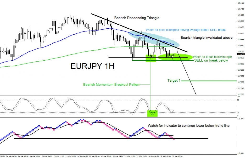 EURJPY : Trading a Triangle Breakout Pattern | by Elliott Wave Forecast ...