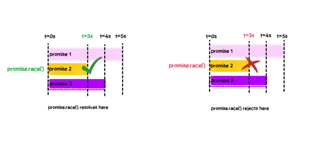 Promise.race() in JavaScript * Mariya Baig | by Mariya Baig | Medium