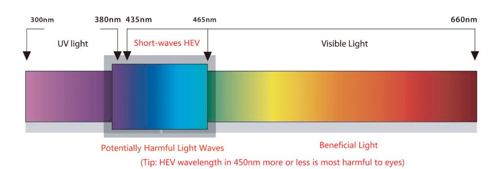 Secrets of Exploring the Blue Light Filter | by ping leo | Medium