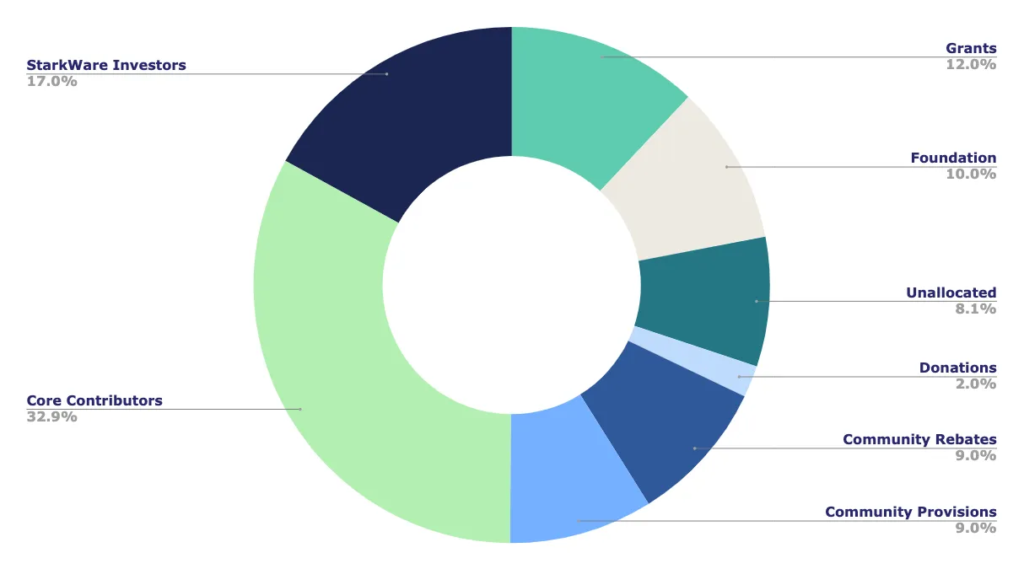 TOKEN DA STARKNET (STRK). MODELO, DISCUSSÕES E ESPECULAÇÕES | by Fabio ...