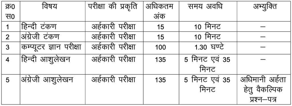 UKPSC APS Syllabus 2024 Typing Shorthand Exam Pattern | by Deepali ...