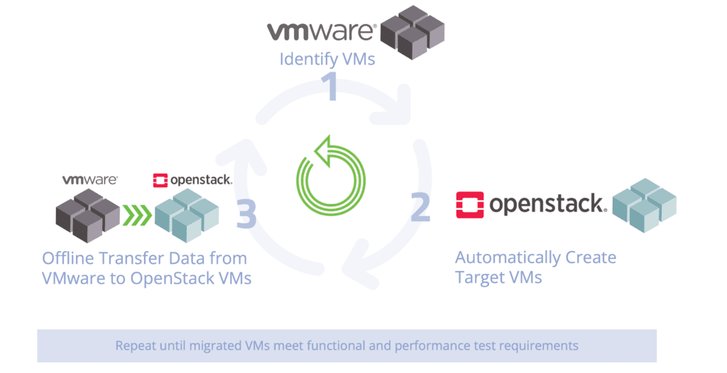How To Migrate Vmware Vms To Openstack On A Budget Tips And Tools By 1902