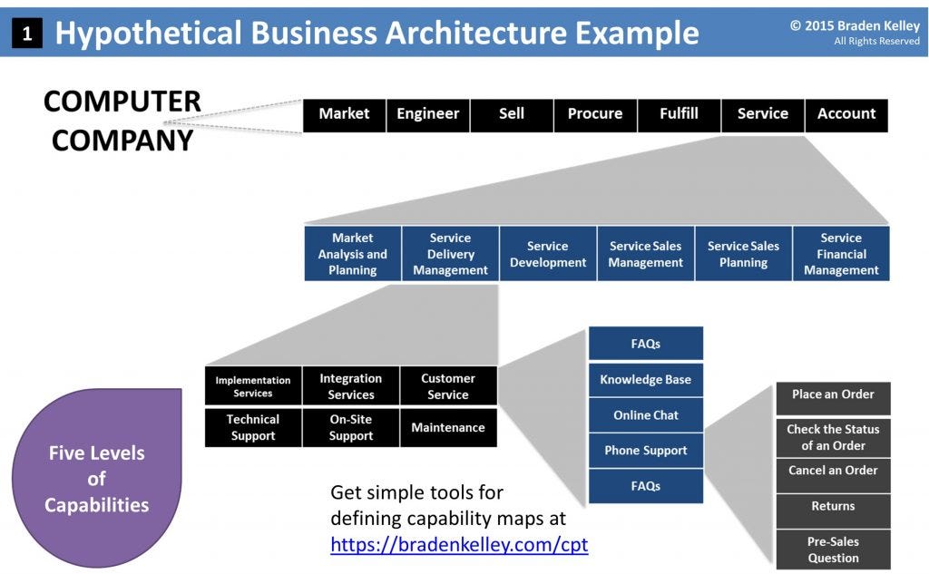 Powerful Capability Mapping Tools for Business Architects | by Braden ...