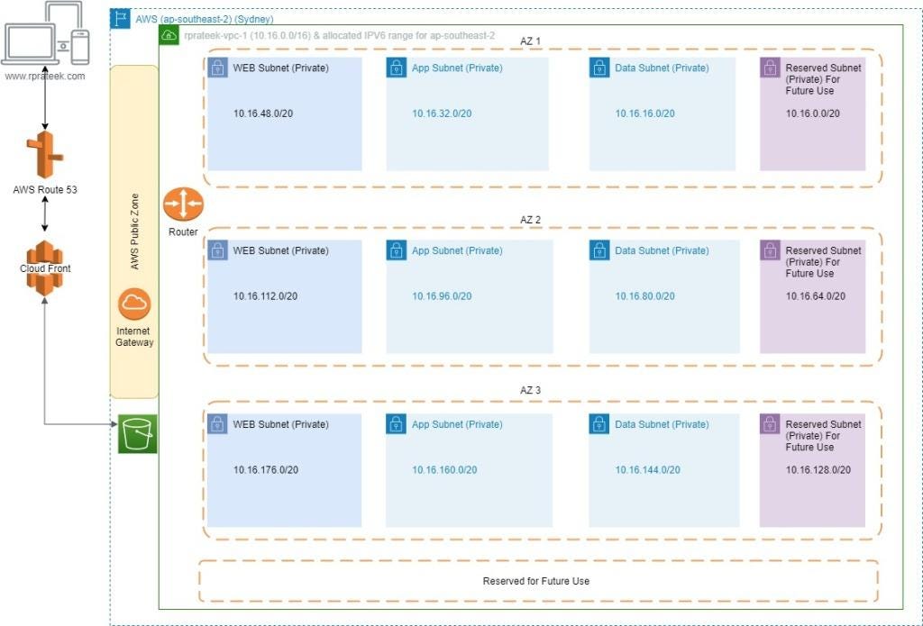 Know all the steps to host a website in AWS | by Prateek Regmi | Medium