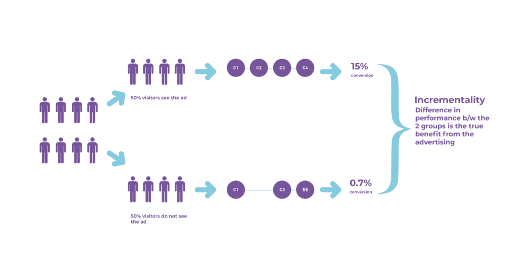 Measuring Impact: Top 4 Attribution And Incrementality Strategies | by ...