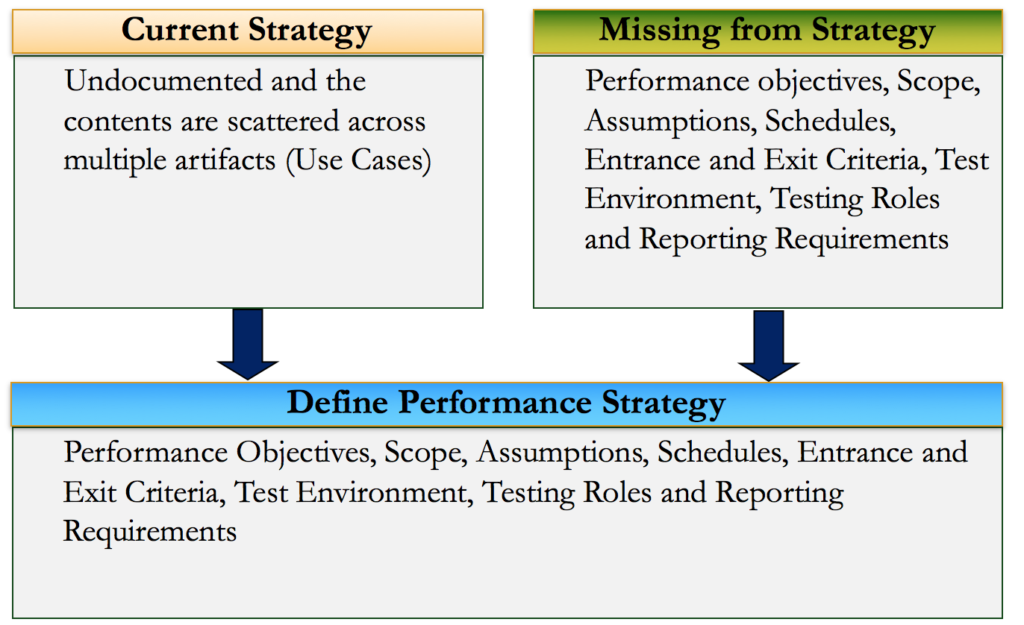 Strategy To Performance Gap