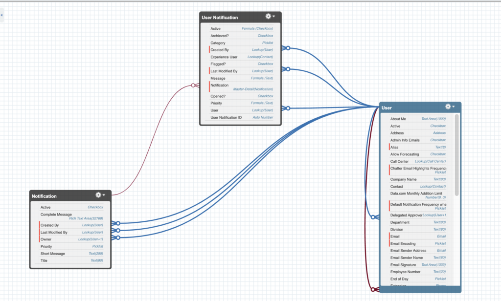 Types of Relationships in Salesforce | by AMIT SINGH | Medium