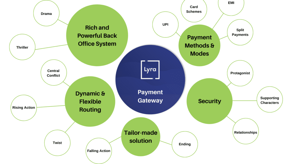 Payment Gateway — A tool to enhance customer experience | by Lyra ...