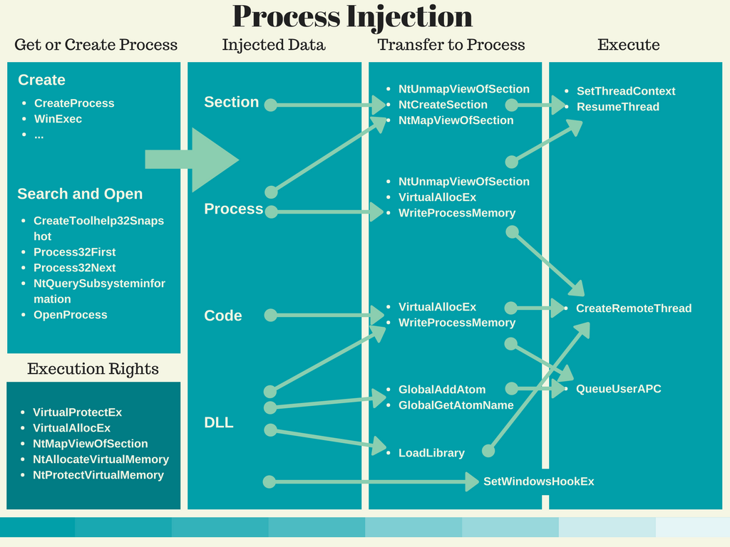 Process Injection. Nədir Process Injection? Qısa və sadə… | by Vüsal ...