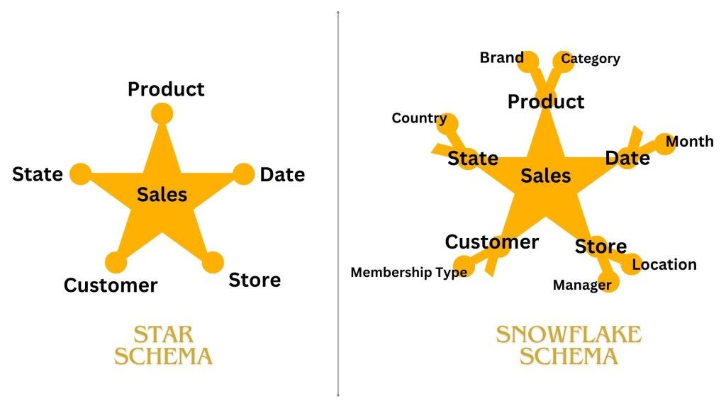 Star vs. Snowflake: A Guide to Dimensional Modeling for Your Next Data ...