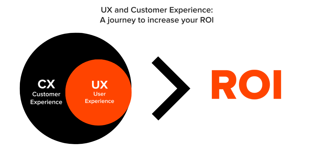 Ux and Customer Experience: A Journey to Increase Your ROI | by Tonic3 ...