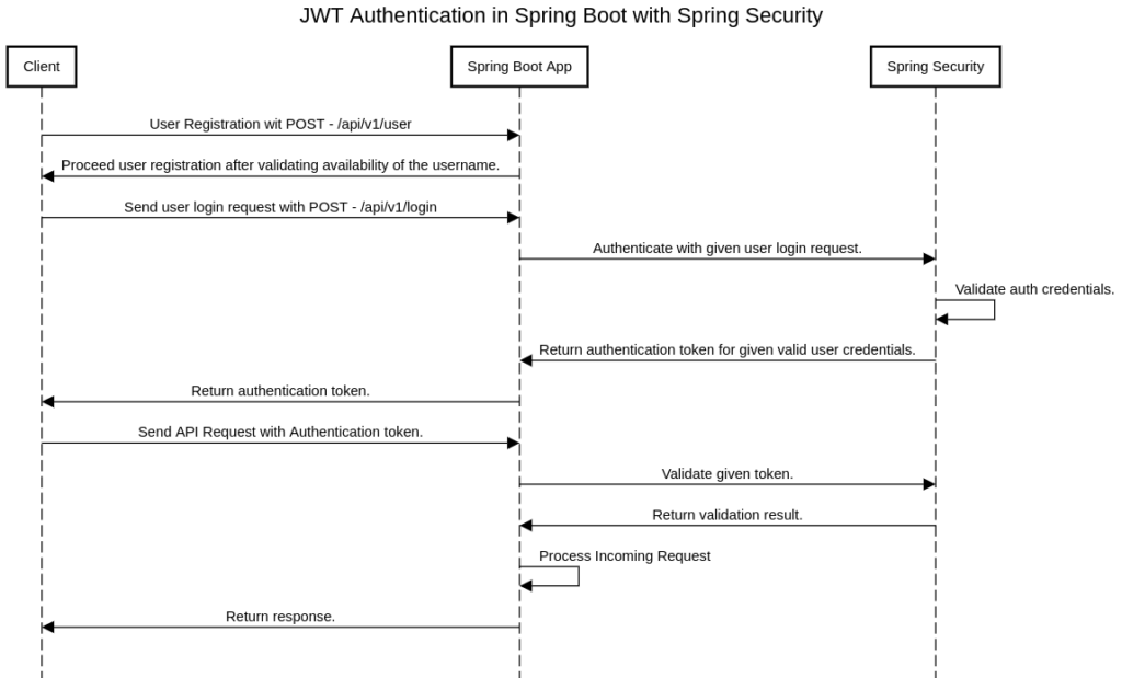 Spring Security: funcionamento e implementação | by Vanessa Lima | Medium