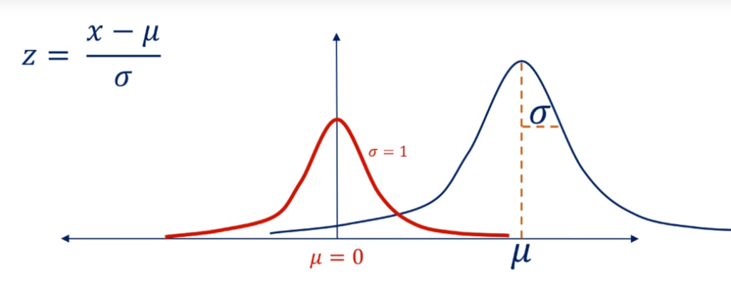Standard Normal Distribution and z-score/Z-Statistic | by Jayesh Rao ...
