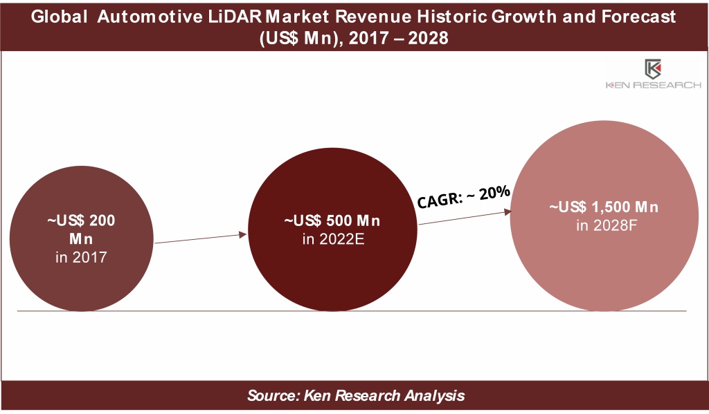 Global Automotive LiDAR Market is expected to grow further to a size of ...