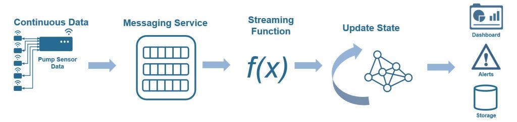 Designing a Streaming Architecture For High-Frequency Sensor Data | by ODSC - Open Data Science ...