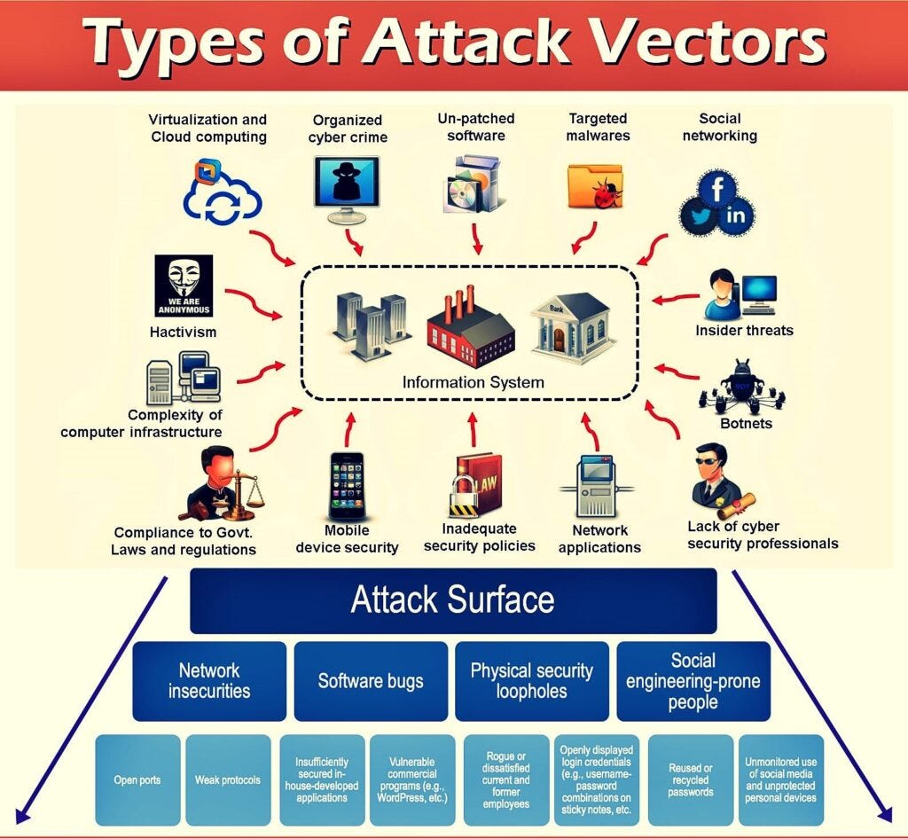 Part 3: Understanding Threats and Attack Vectors | by sudo3rs | Medium