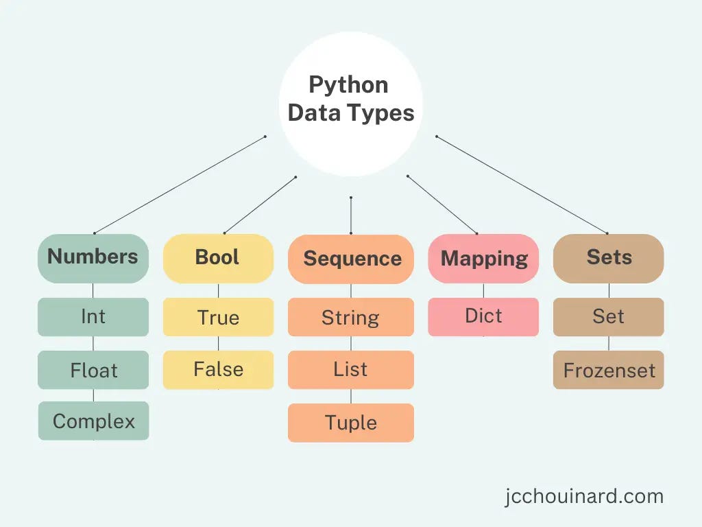 “Understanding Python Data Types: A Beginner’s Guide” | by ...