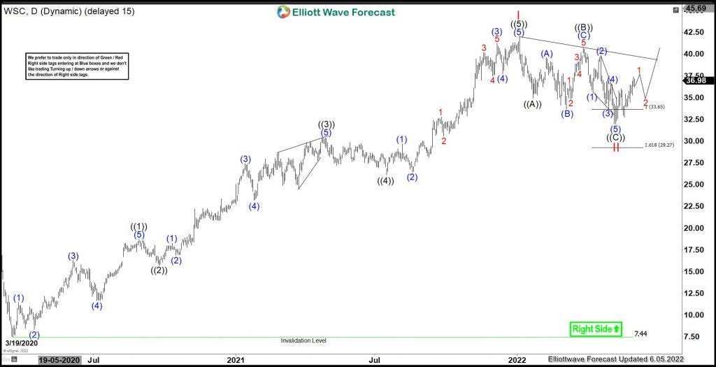 WSC — Is It Continue to Resume Higher ? | by Elliottwave-Forecast | Medium
