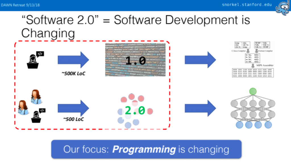 Software 2.0 and Snorkel: Beyond Hand-Labeled Data | by ODSC - Open ...