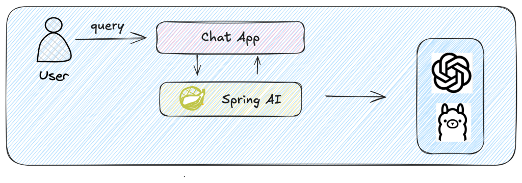 What is Spring AI ? Example of a chat API with multiple LLMs | by ...