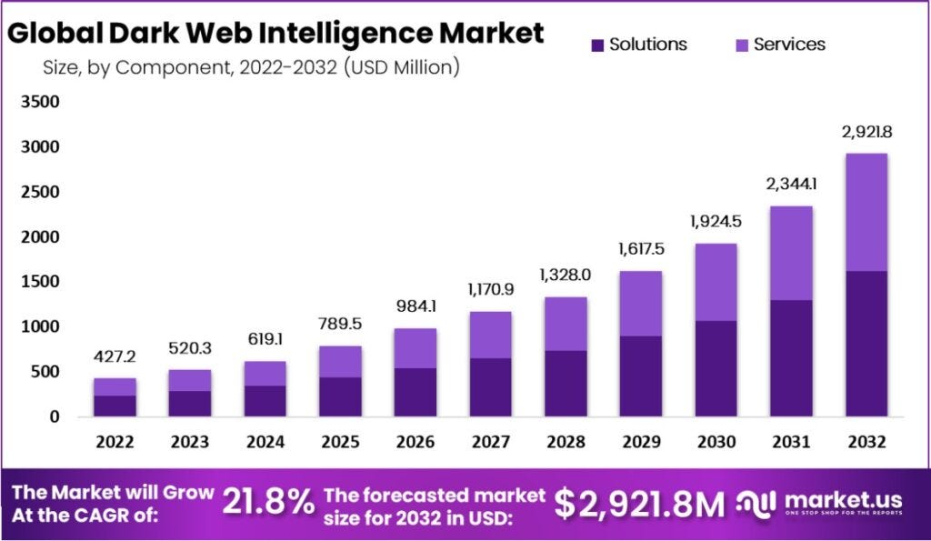 Dark Web Intelligence Market: Protecting Your Organization from Cyber ...