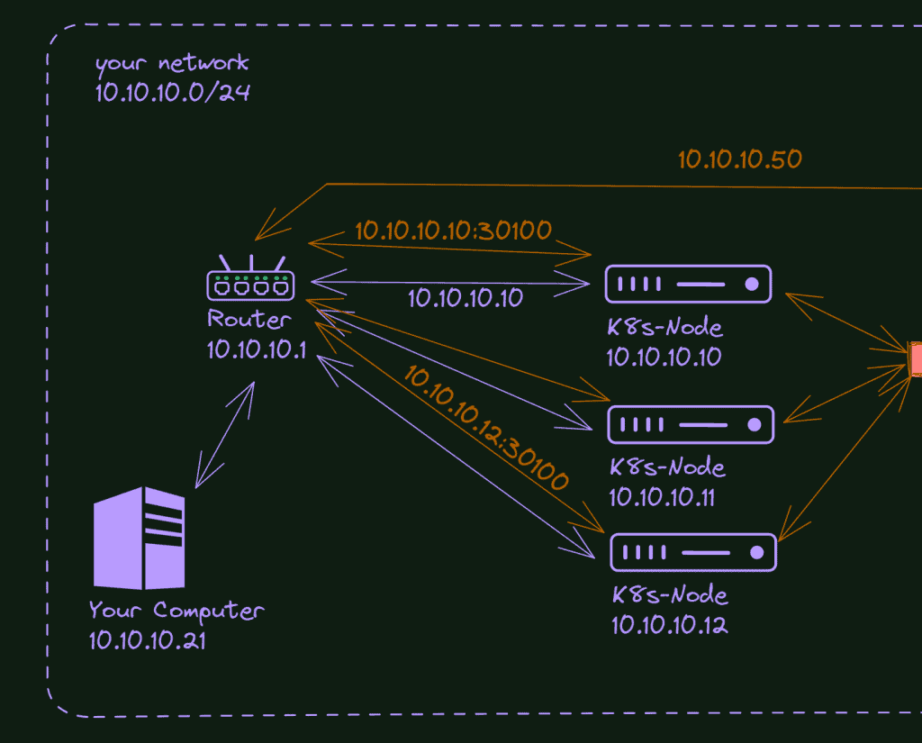 How to access your K8s cluster apps: K8s’ network 101 | by Fabio Fernandes | Level Up Coding