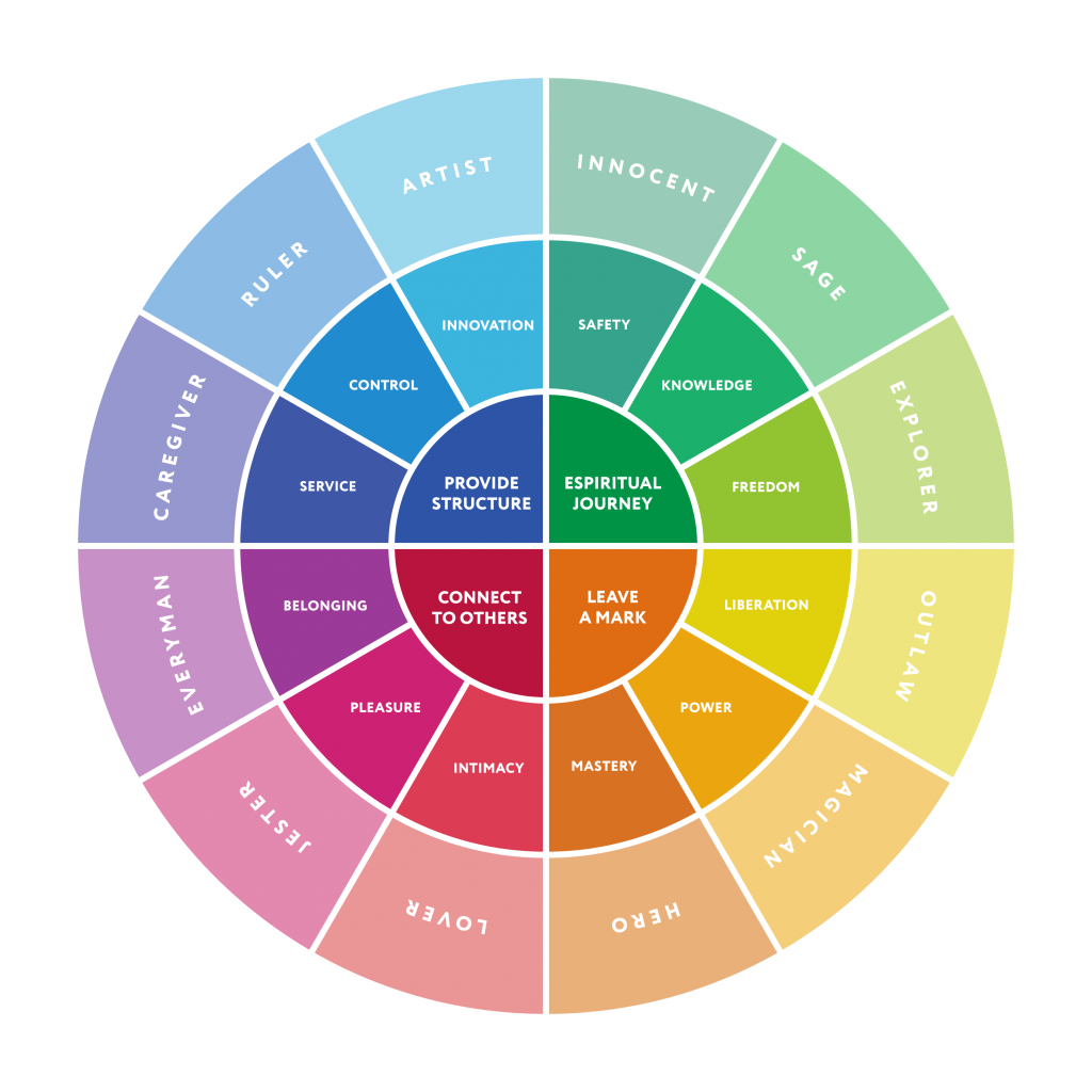 Brand Archetypes — An introduction | by Alexandra Zuber ...