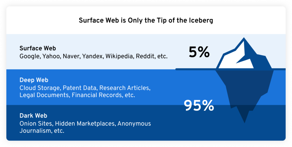 Expert Lecture 3: The Privacy Paradox in the Dark Web — Onion Services ...