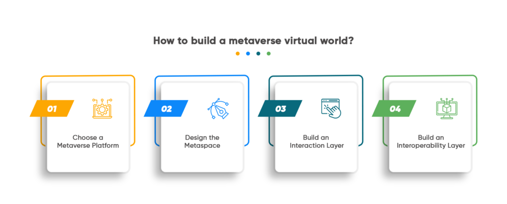 How to build a metaverse virtual world? | by Ashwini Pr | Medium