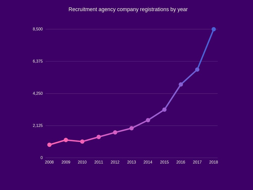 UK recruitment industry hits record levels in 2018 | by Sonovate | Medium